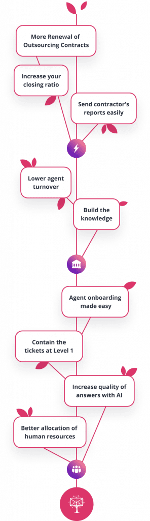 Automation Software for BPO | Customer Management | EmailTree.ai